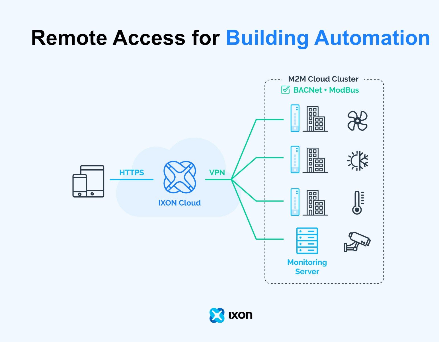 Introducing IXON Cloud 2025 : Remote Access & Data Insights