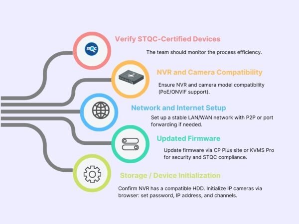 STQC: Elevate Your Security With CP Plus Solutions